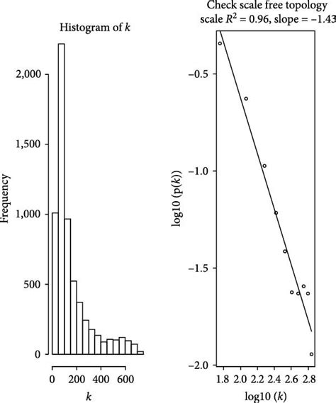 A Clustering Was Based On The Top 25 Variance Of The Genes In