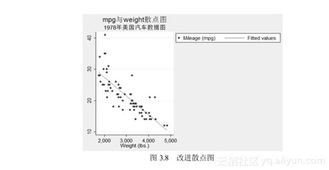 《stata统计分析与应用（第2版）》一3 2 直方图、散点图和曲线标绘图的绘制 阿里云开发者社区