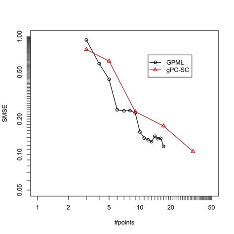The Standard Mean Squared Errors Smse Between The Surrogate And The Download Scientific