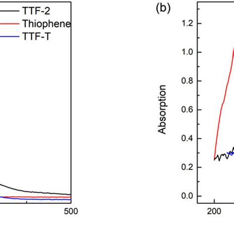 Cyclic Voltammetry Curves A Ttf 2 Ttf Th And Thiophene B Ttf Th