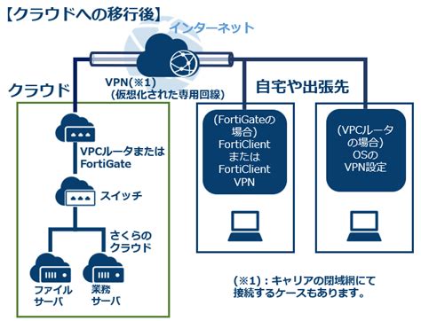 オンプレミスサーバ上の社内システムをクラウドサーバーへ移行 さくらインターネット