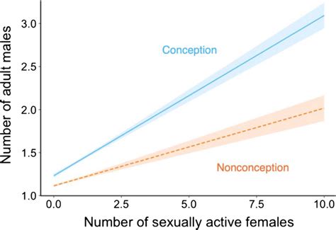Interaction Plot Showing The Relationship Between Daily Number Of Download Scientific Diagram