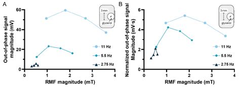 Fig S5 Empirical Determination Of RMF Conditions Suitable For The Download Scientific Diagram