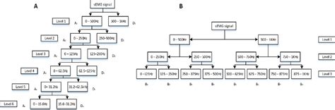 Comparing Wavelet Characterization Methods For The Classification Of