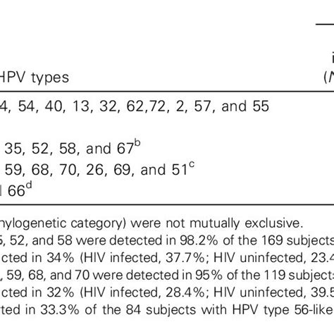 Phylogenetic Categories Of Human Papillomavirus Hpv Types By Hiv