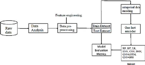 Figure 3 From A Novel And Effective Method Based Deep Learning Model For Detecting Non Technical