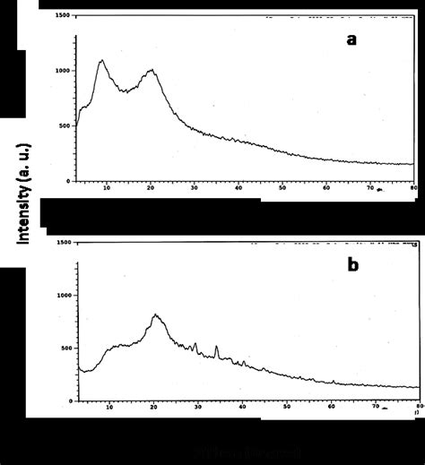 X Ray Diffractogram Of Efb Cellulose A Native Efb Cellulose B Efb Download Scientific