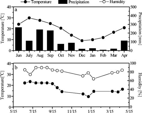 The Monthly Mean Temperature And The Monthly Total Precipitation During