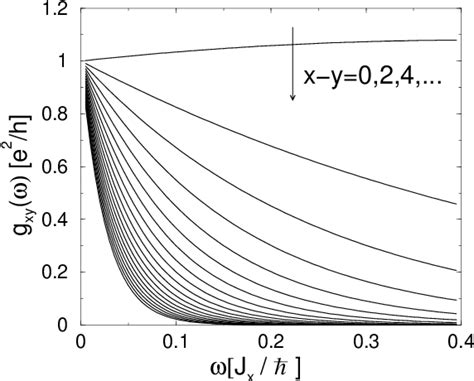 Figure 1 From Quantum Monte Carlo Simulation For The Conductance Of One