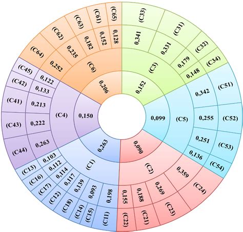 Main And Sub Criteria Weighting Coefficients Download Scientific Diagram