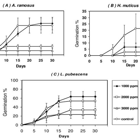 Effect Of Different Salinity Concentrations On Cumulative Germination
