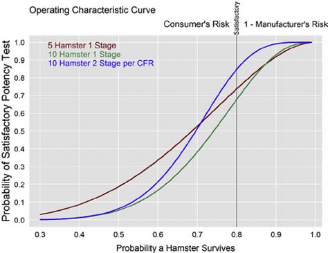 Operating Characteristic Curves For Three Test Formats See Text For Download Scientific