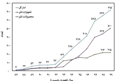 رشد حیرت‌انگیز ایران در فناوری نانو به روایت مراکز معتبر علمی جهان