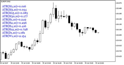 Free Download Of The Atrvalues Indicator By Godzilla For Metatrader 5 In The Mql5 Code Base
