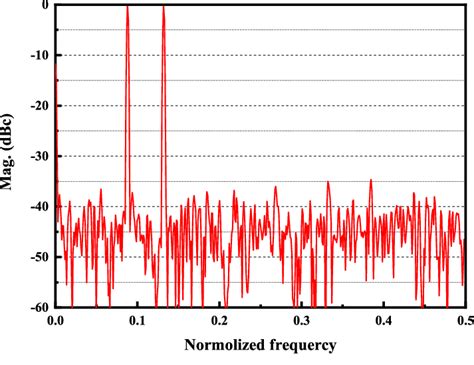 Frequency Spectrum Of Mn Adc With Two Tone Sinusoidal Download Scientific Diagram
