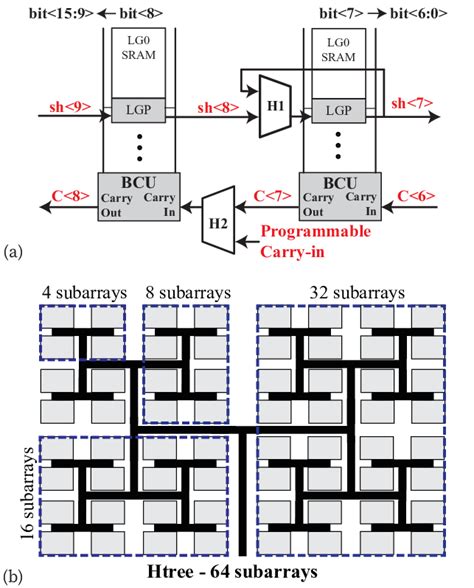 A Word Level Parallelism Support For 1x16bit And 2x8bit Modes Download Scientific Diagram