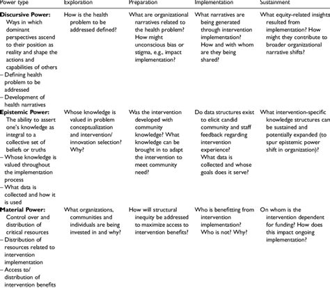 Typology Of Implementation Power Download Scientific Diagram