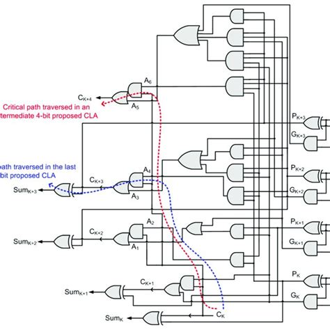 Gate Level Realization Of A Conventional 4 Bit Cla With Carry Input C K