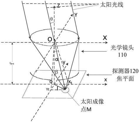 太阳敏感器及信号处理方法与流程