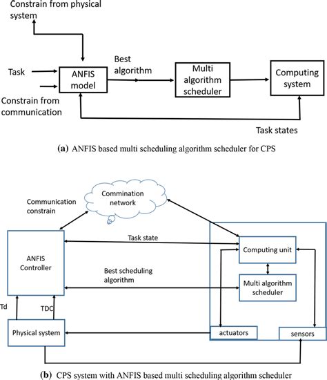 A Anfis Based Multi Scheduling Algorithm Scheduler For Cps B Cps