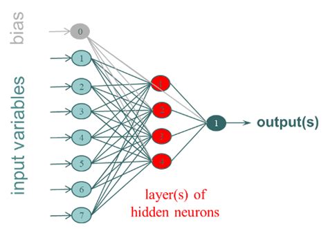 The Most Common Methods Of Chemometrics And Machine Learning