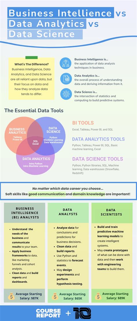 Data Analytics Vs Business Intelligence Vs Data Science Course Report