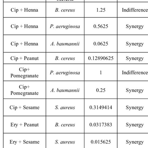 Pdf Synergistic Effect Of Different Plant Extracts And Antibiotics On