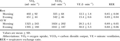 Metabolic Responses At Rest And At 45 W Exercise In The Morning And