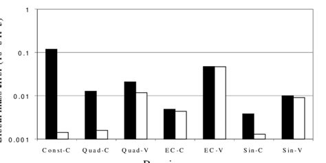 Errors In The Global Mass Conservation For All The Domains Ncm Download Scientific Diagram