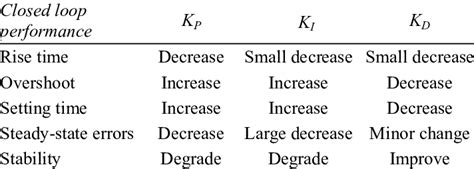 Influence Of The Pid Components Download Scientific Diagram