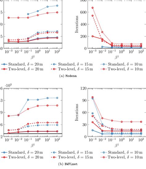 Distributed Optimization Results Across A Range Of Initial Penalty