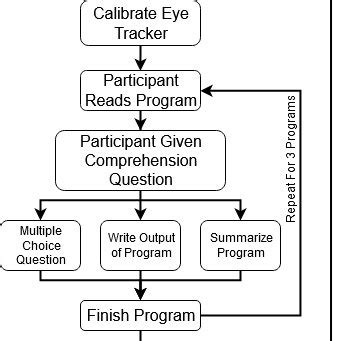 Experimental Design Workflow Download Scientific Diagram