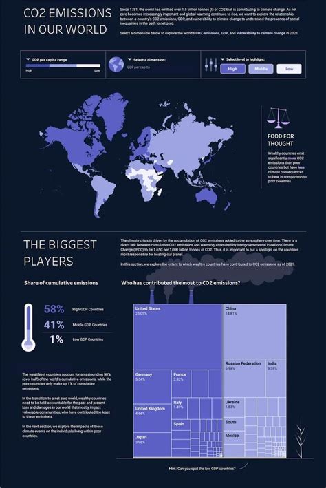 Anik Kumar On Linkedin Datavisualization Dataanalytics Datastorytelling Savetheplanet