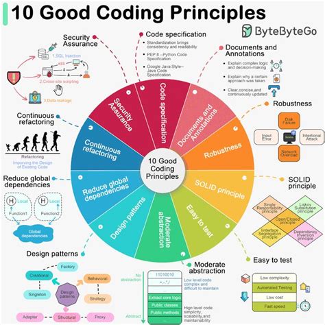 10 Coding Principles To Improve Code Quality Alex Xu Posted On The Topic Linkedin In 2024