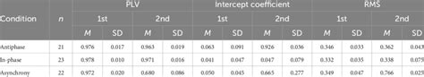 Phase Synchrony Of The First And Second Session In Each Condition Download Scientific Diagram
