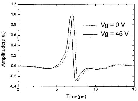 Time Domain Terahertz Thz Pulses Transmitting Through A Mos Capacitor