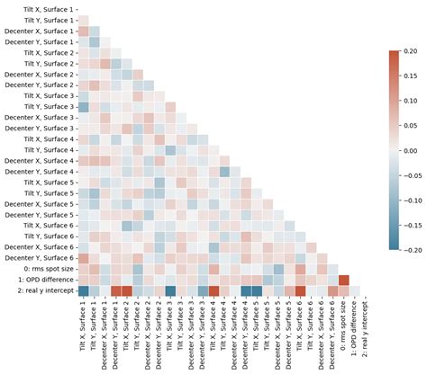 Tutorial 8b Tolerancing Monte Carlo — Optiland 0 1 5 Documentation