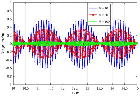 sensors free full text low complexity time domain ranging algorithm with fmcw sensors