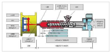 [사출금형 성형 기술 실무 1] 사출성형의 핵심 유동해석 기술