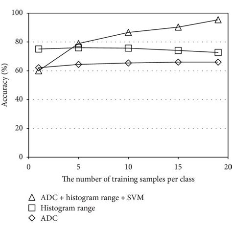 A Distribution Of The Adc Values B Classification Performance When