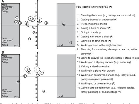 Figure 1 From The Falls Efficacy Scale International Fes I A Comprehensive Longitudinal