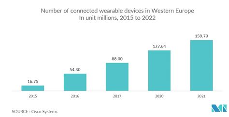 유럽 웨어러블 센서 시장 규모 및 점유율 분석 산업 연구 보고서 성장 동향 유럽 웨어러블 센서 시장 규모 및 점유율 분석 산업 연구 보고서 성장 동향