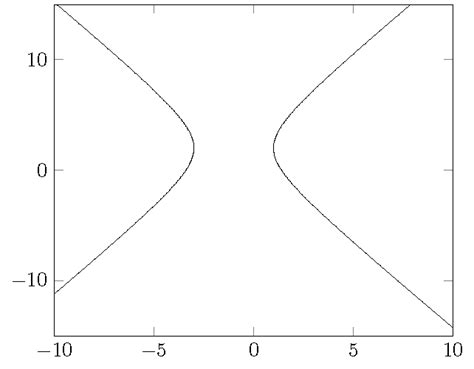 Tikz Pgf How To Draw Hyperbola With Addplot TeX LaTeX Stack Exchange