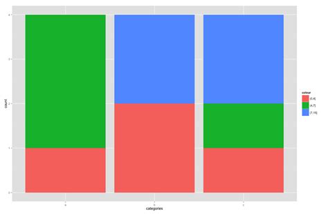 R Ggplot Count Of The Number Of Occurrences Of A Categorical Variable And Splitting This