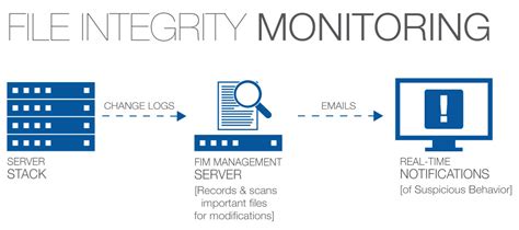 File Integrity Monitoring Software FIM Features And Benefits