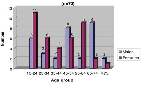 Age And Sex Distribution Of Cervical Lymphadenopathy Vascularity Was