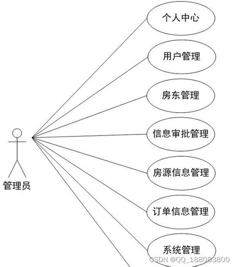 Springbootvuejava大学生校园房屋租房系统平台idea房屋租赁管理系统idea Csdn博客
