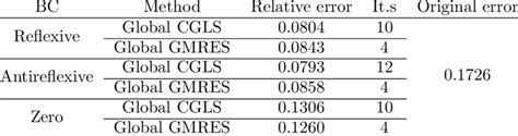 Relative Errors And Number Of Iterations With Different Bcs Download