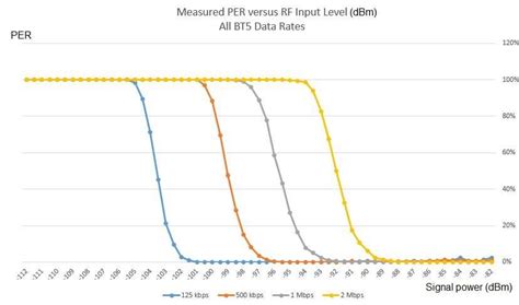 Bluetooth More Speeds More Range New RF Tests EE Times Asia