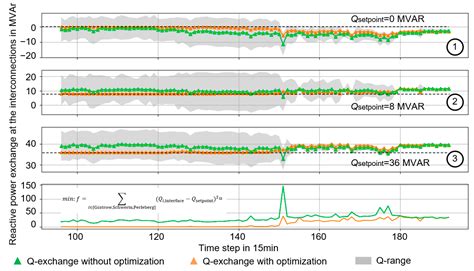 Time Series Optimization Based Characteristic Curve Calculation For Local Reactive Power Control